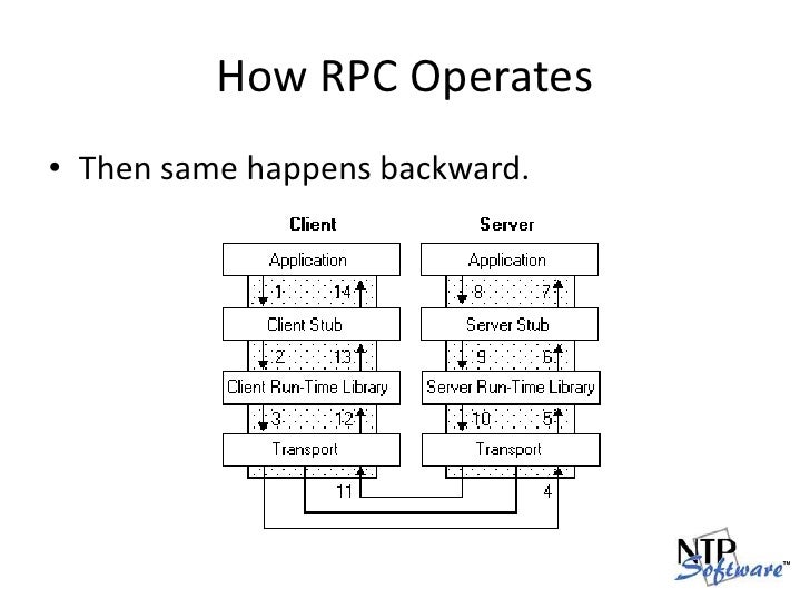 Introduction To C Remote Procedure Call Rpc