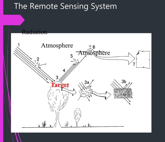 Introduction to remote sensing pt 1 | PPT