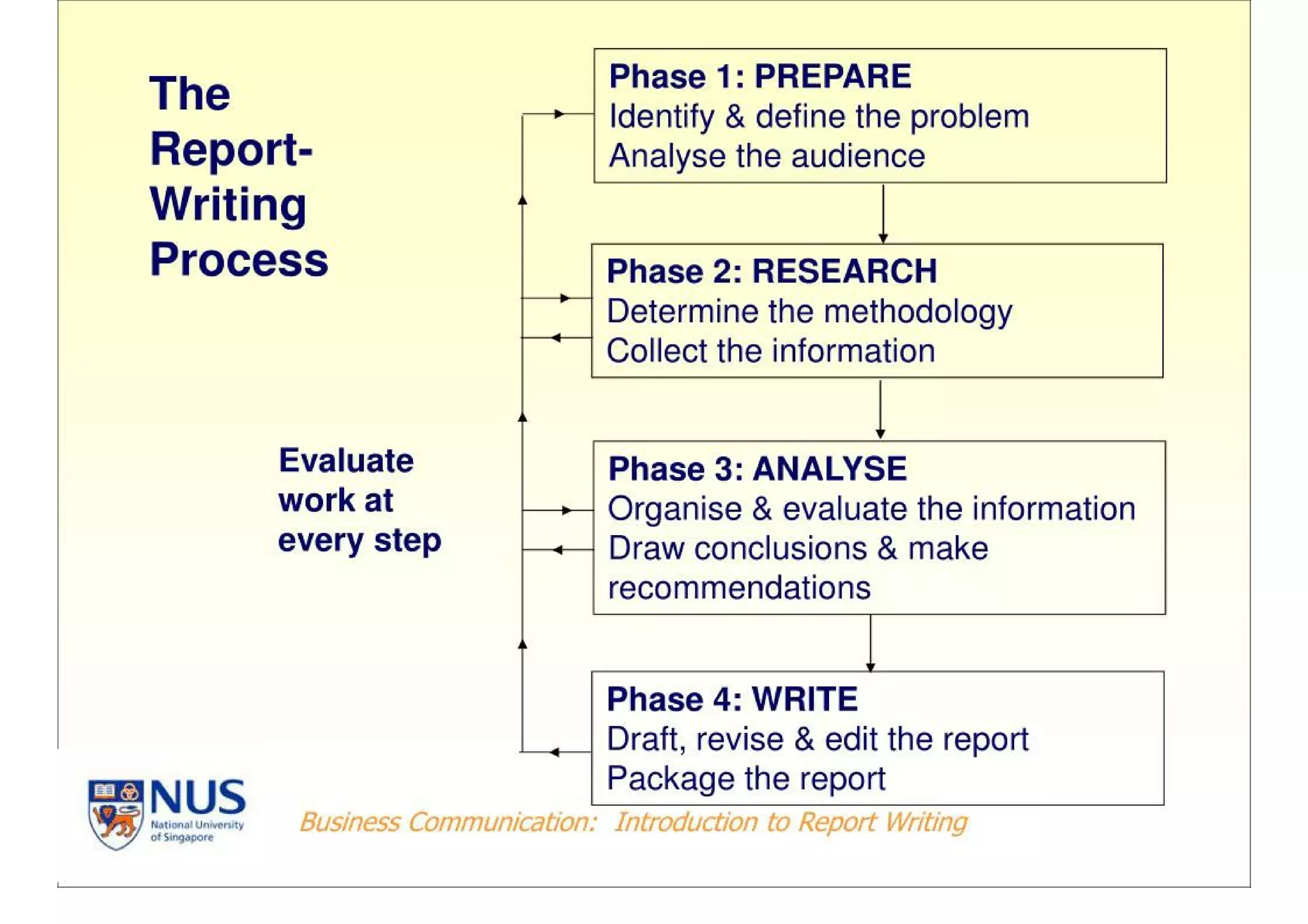 Introduction To Report Writing | PDF