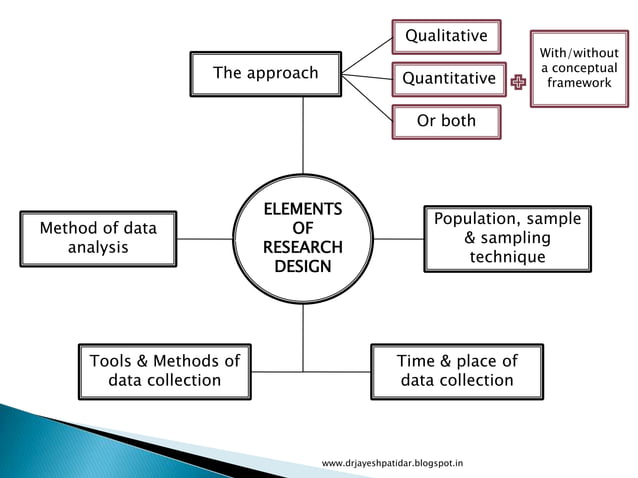 Introduction to research design | PPSX | Science