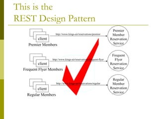 Introduction To REST | PPT