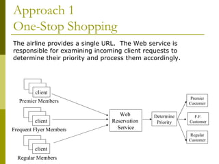 Introduction To REST | PPT