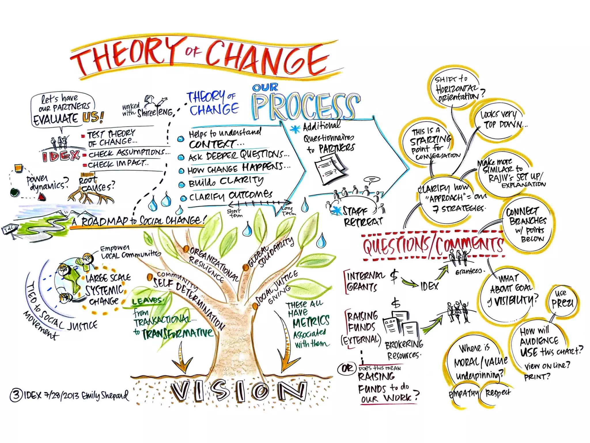 Introduction to Results Chains | PDF