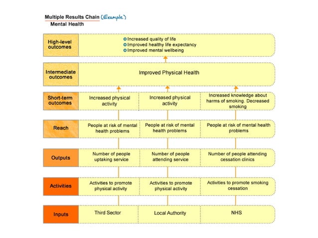 Introduction to Results Chains | PDF