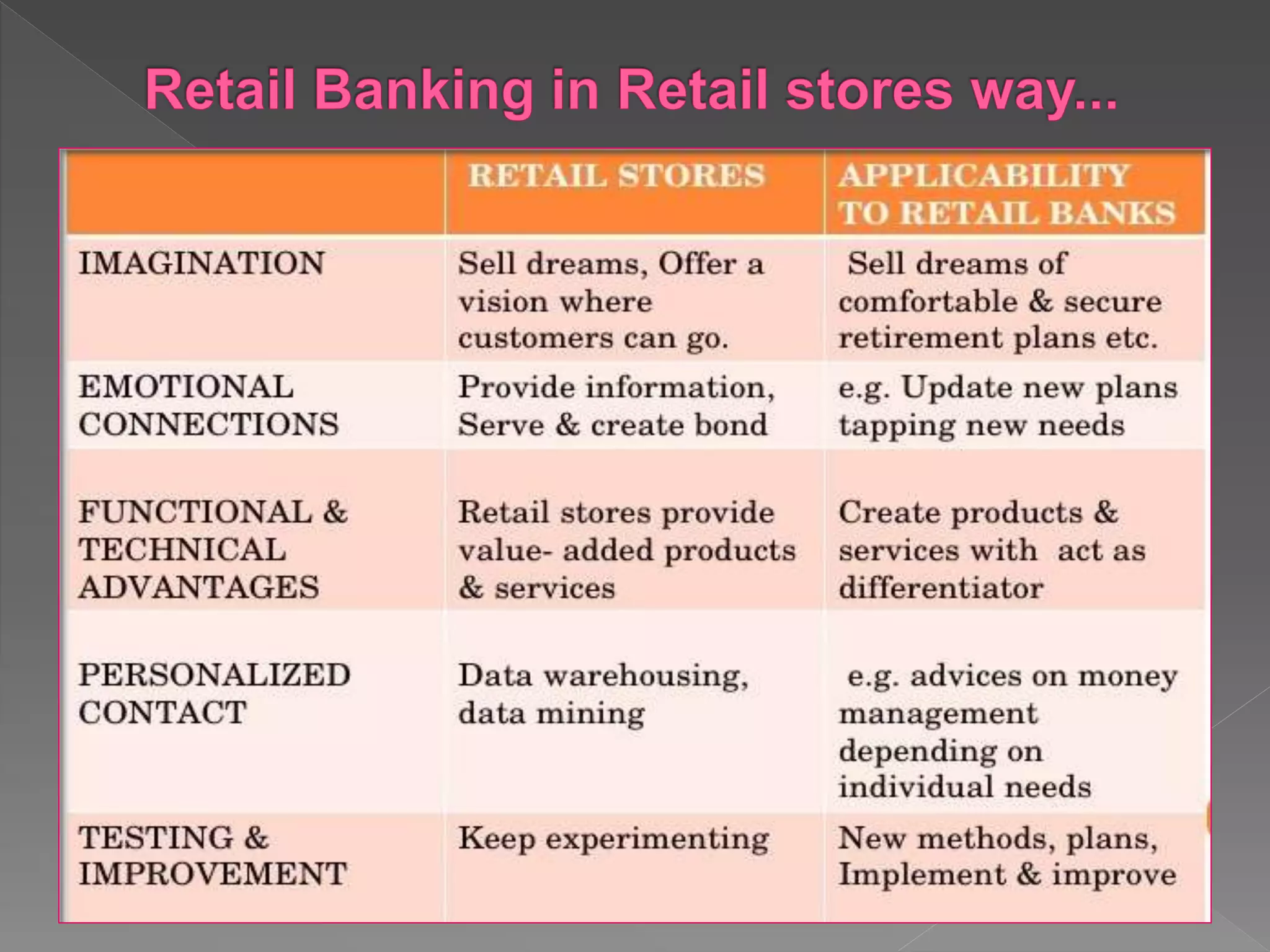 Introduction to retail banking | PPTX