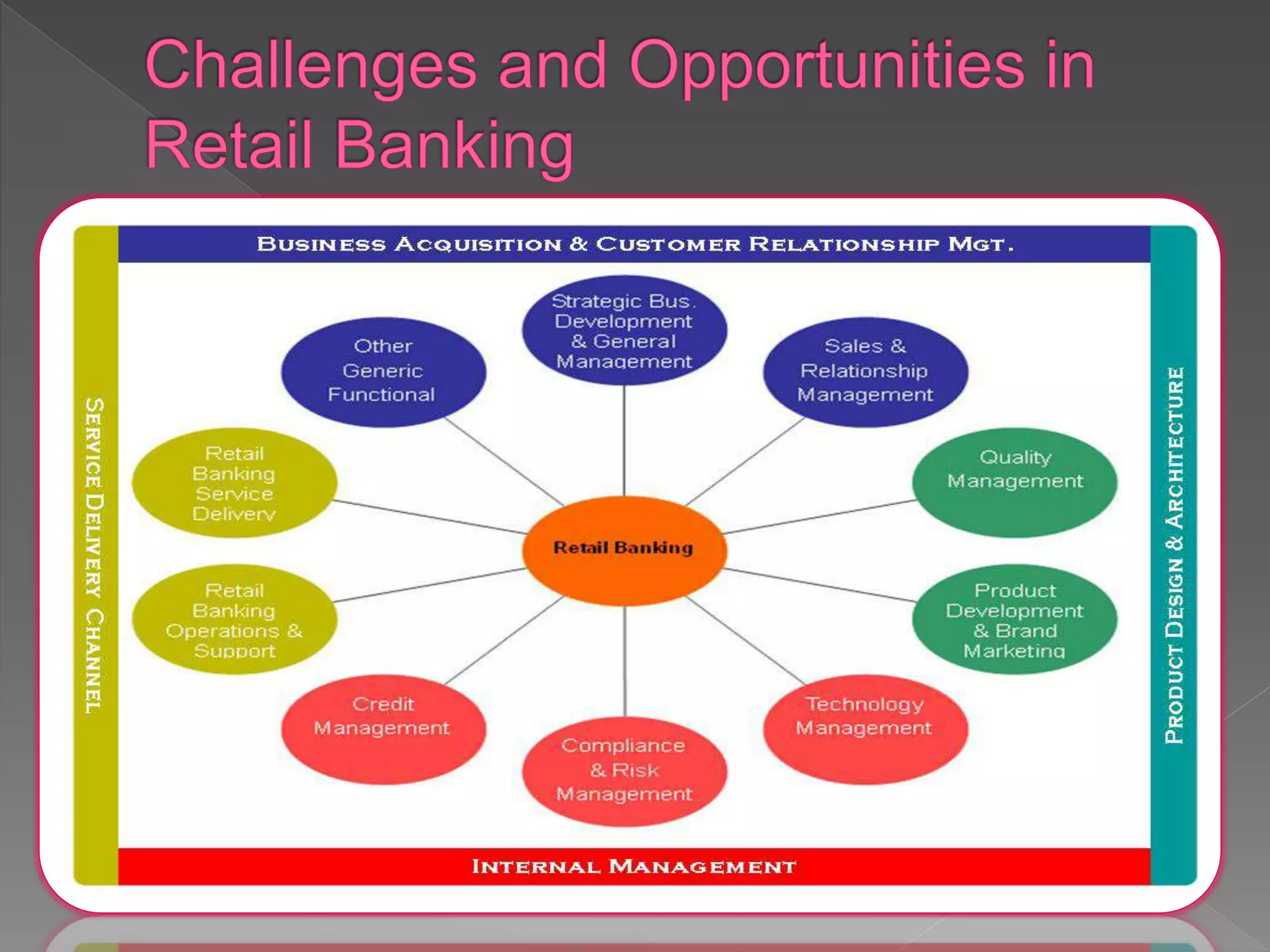 Introduction to retail banking | PPTX