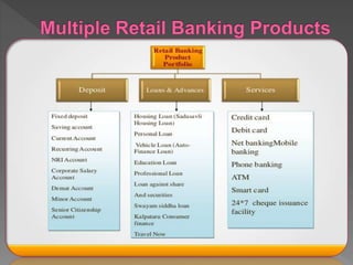 Introduction to retail banking | PPTX