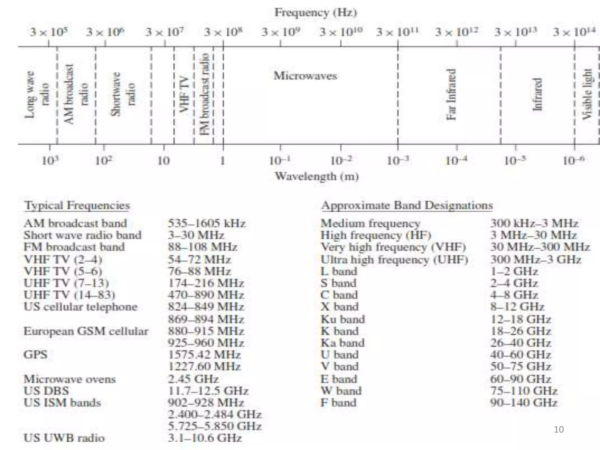 Introduction to rf and microwave circuits | PPTX