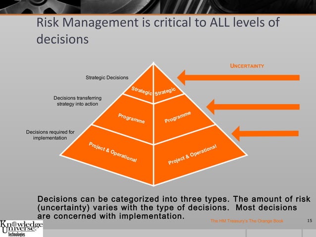 Introduction to risk management | PPT | Business Accounting & Finance ...
