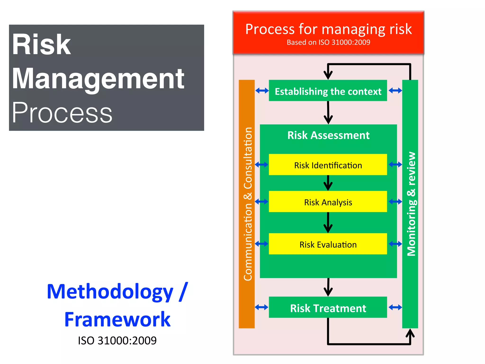 Introduction to Risk Management ISO31000:2009 | PDF