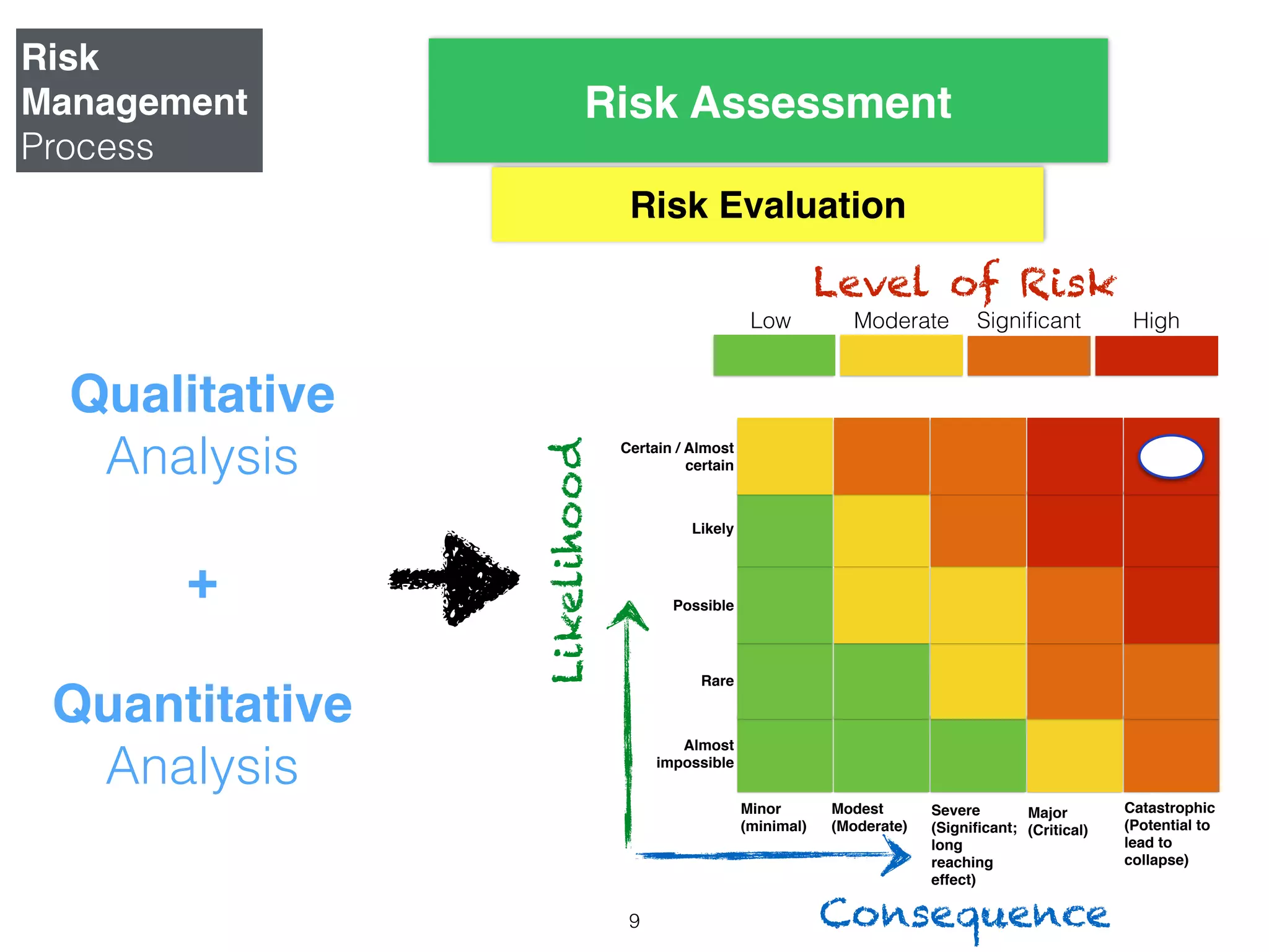 Introduction to Risk Management ISO31000:2009 | PDF