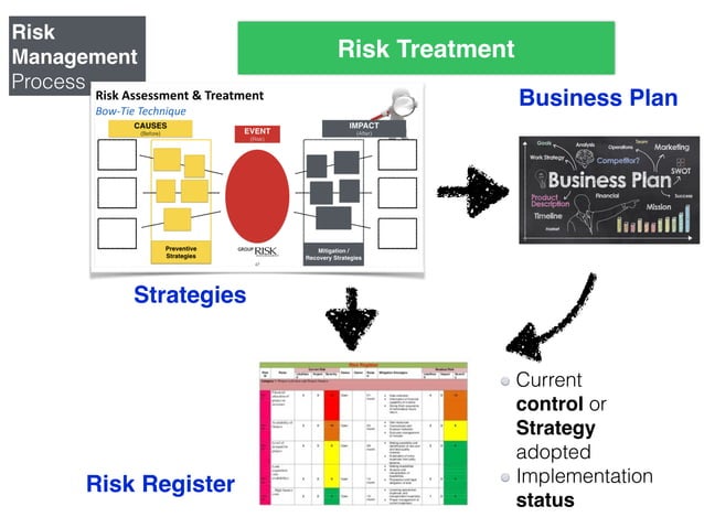 Introduction to Risk Management ISO31000:2009 | PDF