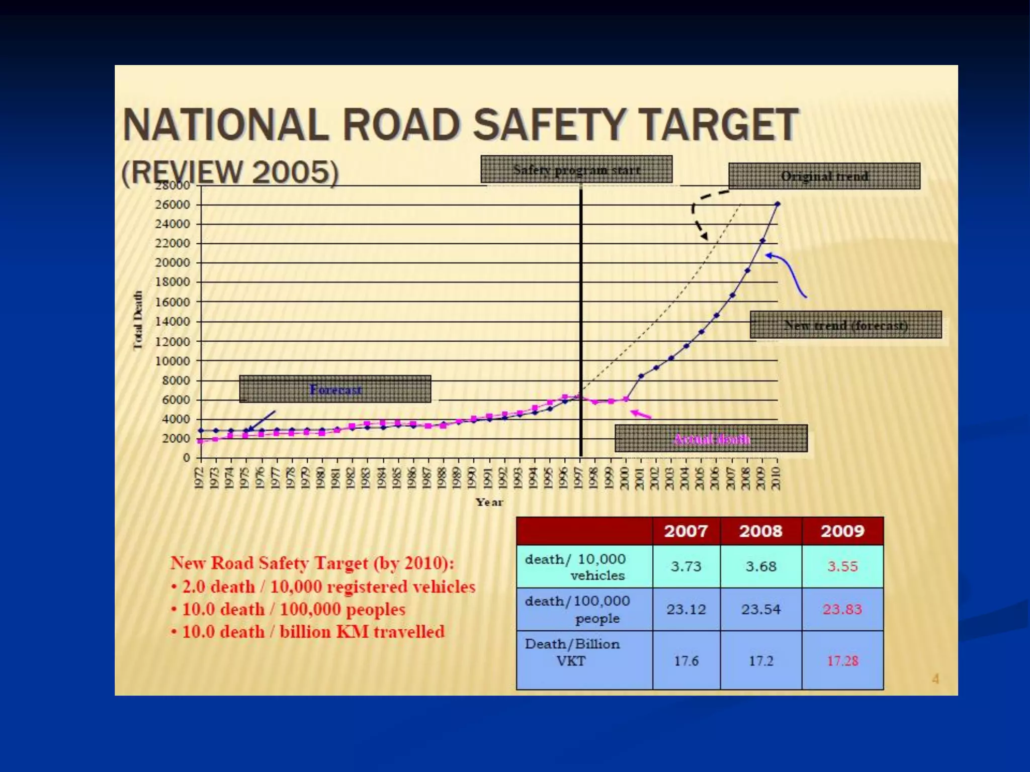 Introduction to road safety | PDF