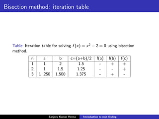 Introduction to root finding | PDF