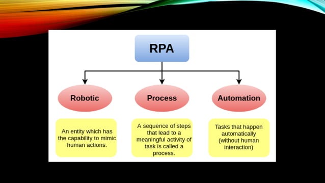 Introduction to RPA | PPTX