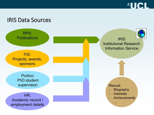 Introduction to RPS and IRIS at UCL IOE | PPT
