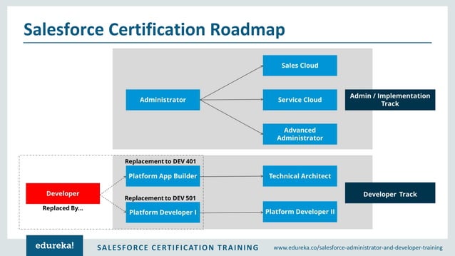 Introduction to Salesforce | Salesforce Tutorial for Beginners | Salesforce Training | Edureka ...