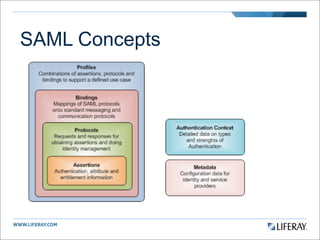 Introduction to SAML 2.0 | PDF