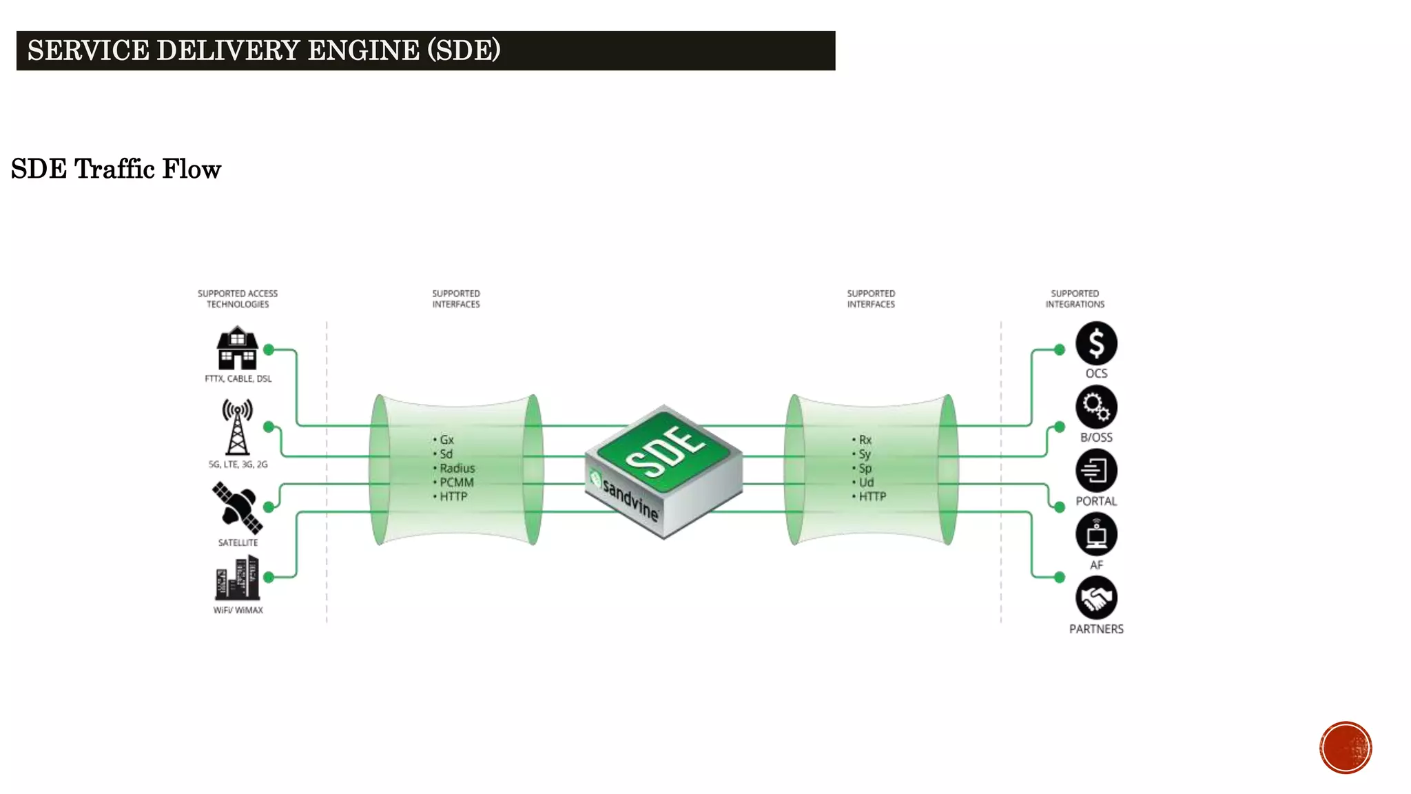 Introduction to sandvine dpi | PPTX