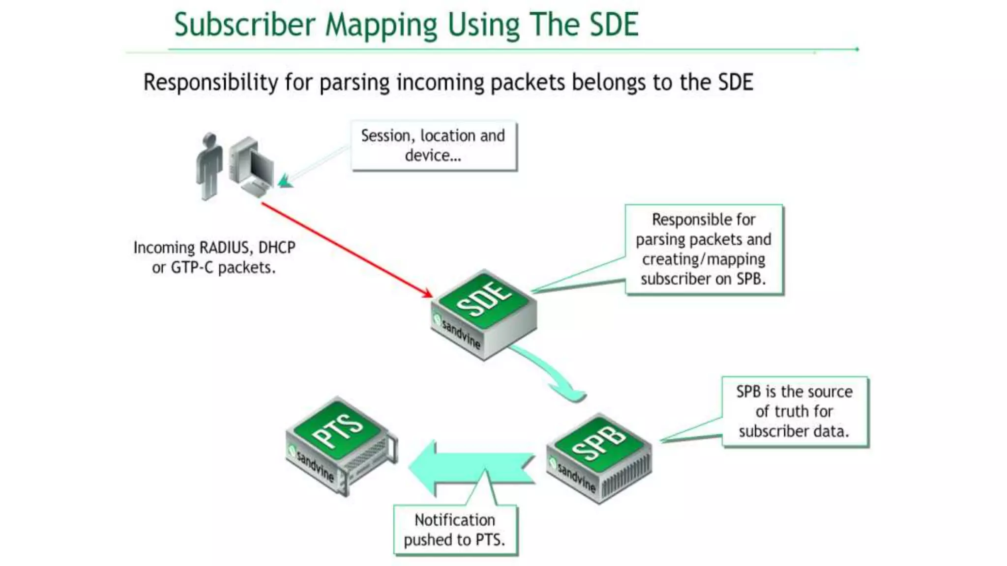 Introduction to sandvine dpi | PPTX