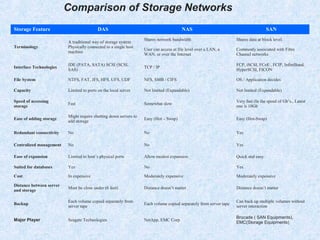Introduction to san ( storage area networks ) | PPT