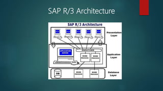 Introduction to sap | PPTX