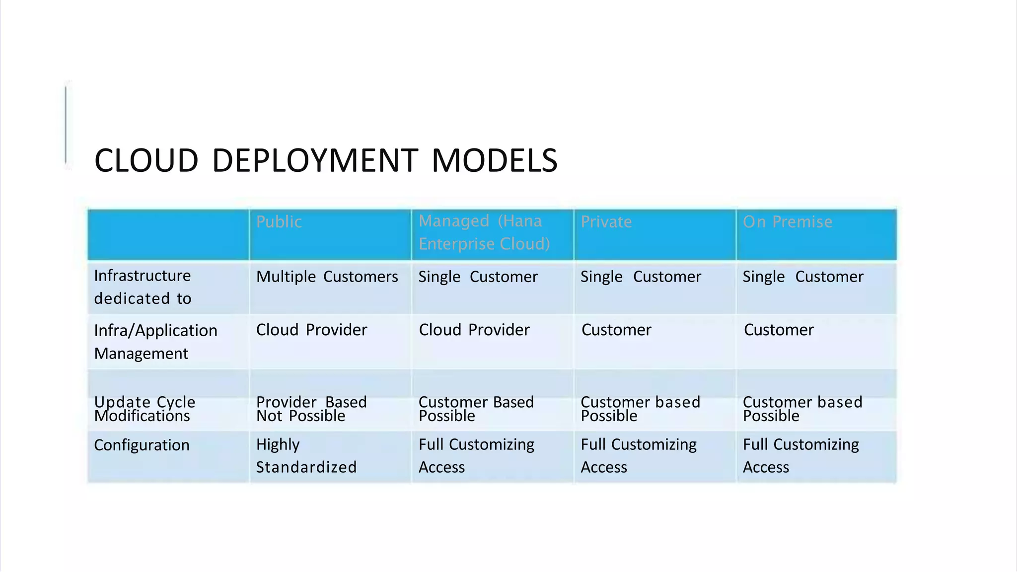 Introduction to SAP BTP | PPTX