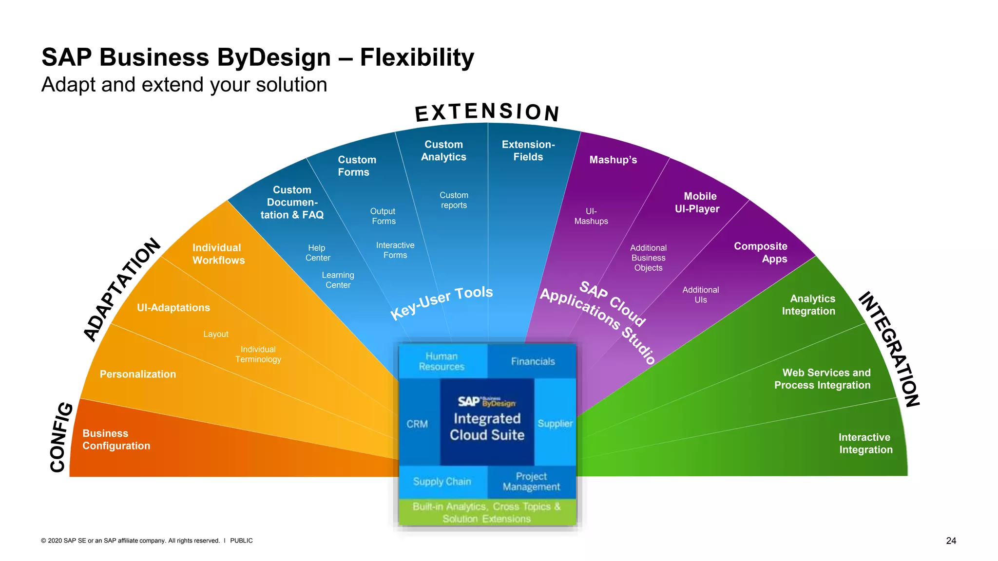 SAP Business ByDesign Partner | A Cloud ERP | PPT