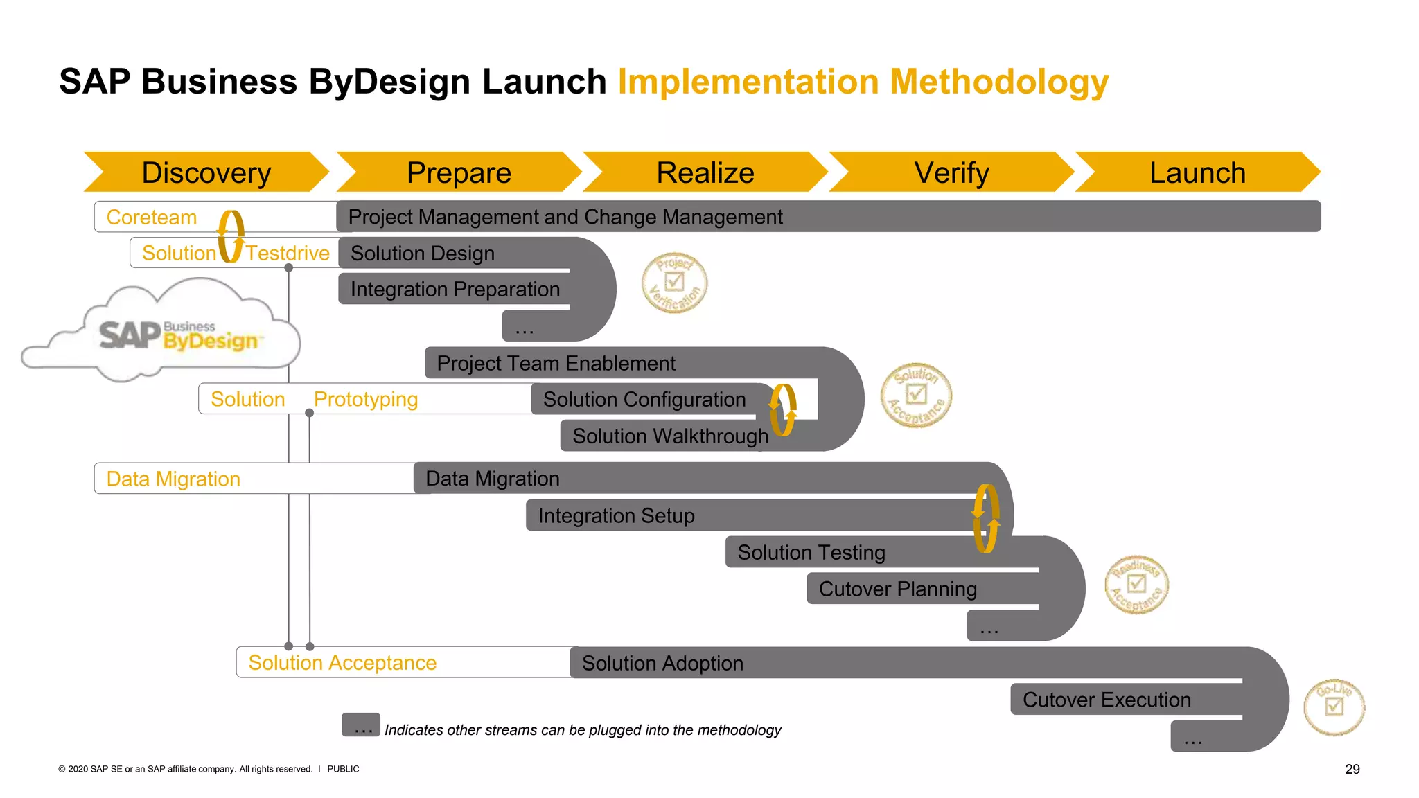 SAP Business ByDesign Partner | A Cloud ERP | PPT
