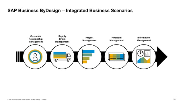 SAP Business ByDesign Partner | A Cloud ERP | PPT