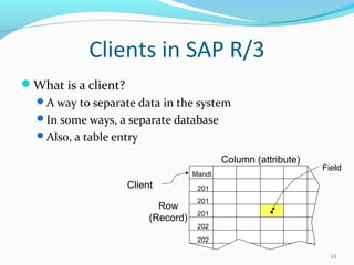 Introduction to SAP ERP - by http://www.sapficotraining.com/ | PPT