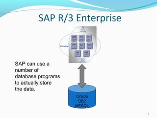 Introduction to SAP ERP - by http://www.sapficotraining.com/ | PPT