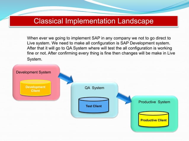 Introduction to sap erp | PPTX | Computing | Technology & Computing