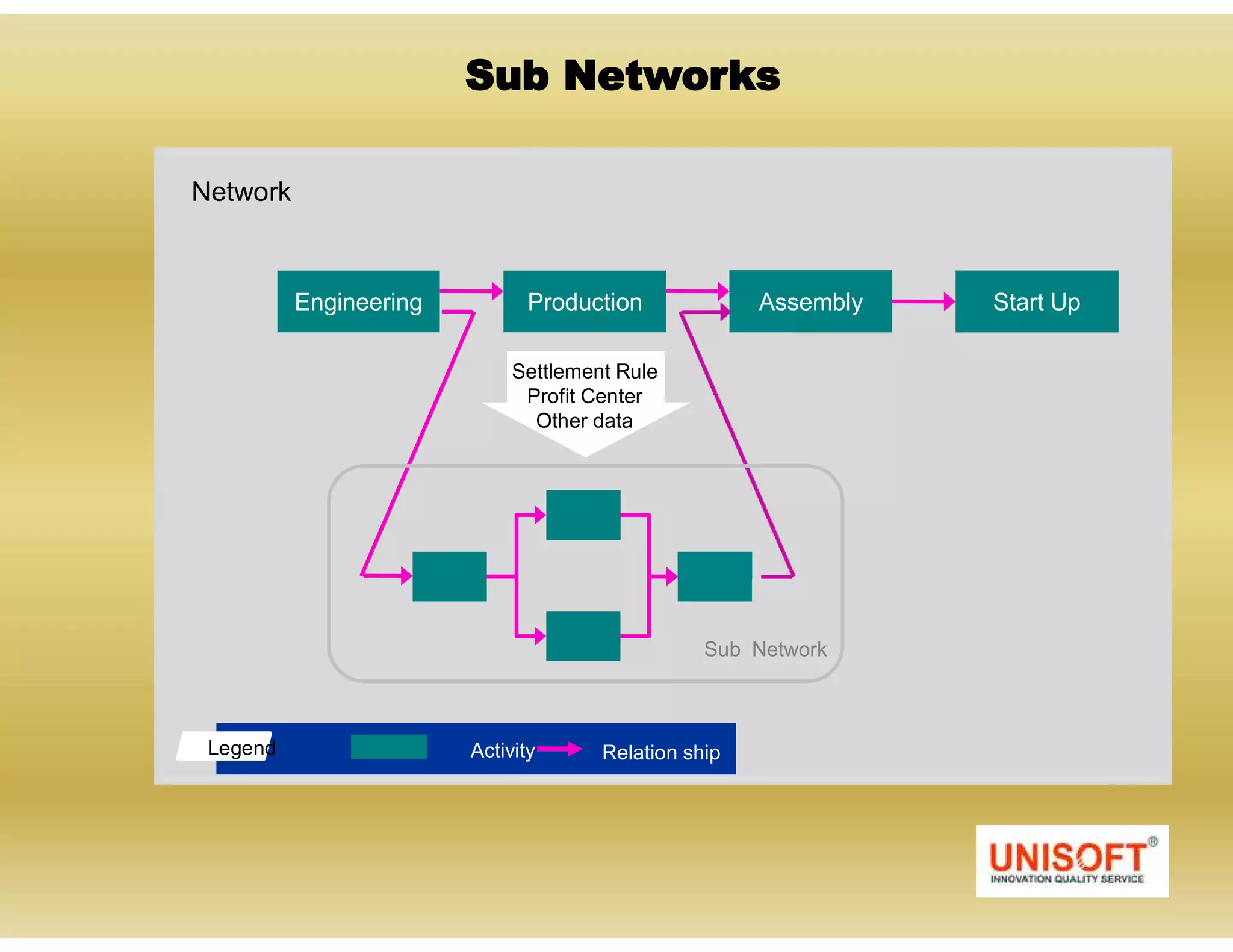 Introduction to sap project systems | PDF