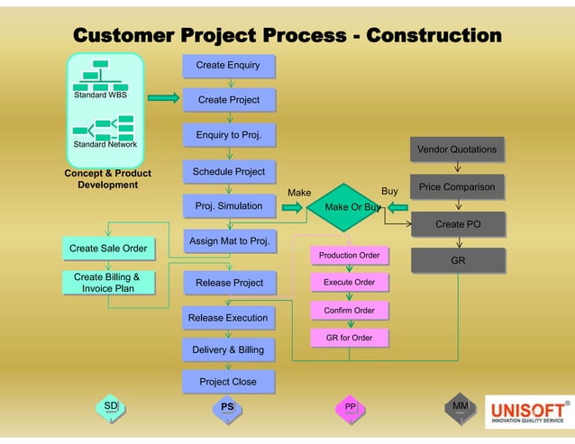 Introduction to sap project systems | PDF