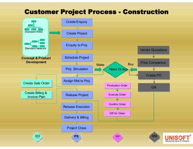 Introduction to sap project systems