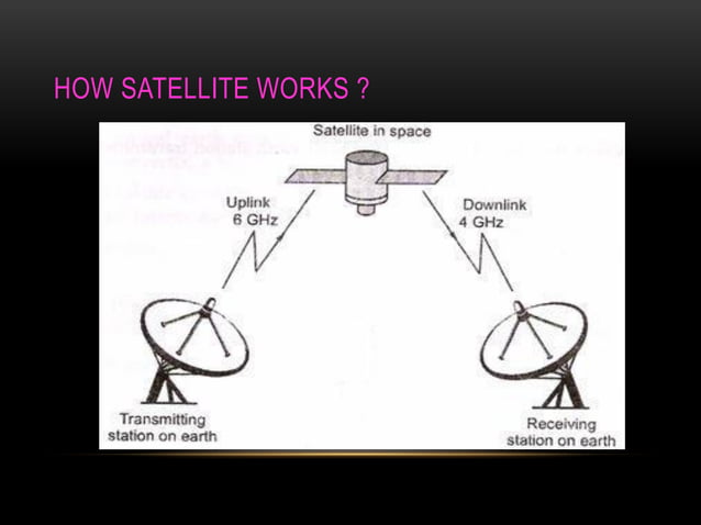 Introduction to satellite communication | PDF