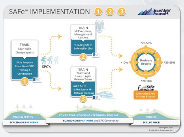 Introduction to scaled agile framework | PPTX | Computer Software and Applications | Computing