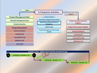 Introduction to schedule management | PDF