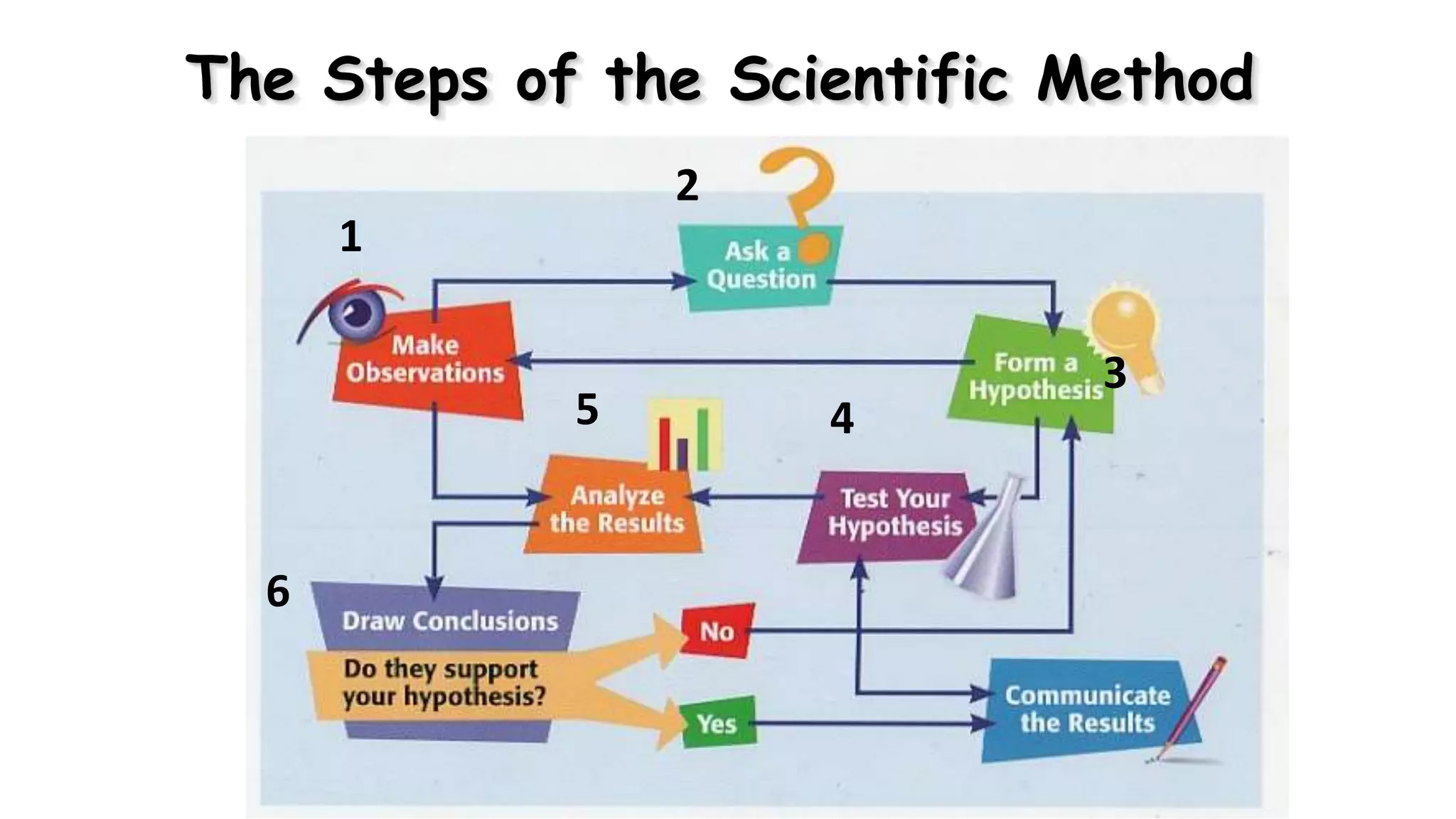 Introduction to Scientific Method.pptx | Science