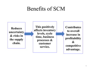 Introduction to Supply Chain Management | PPTX