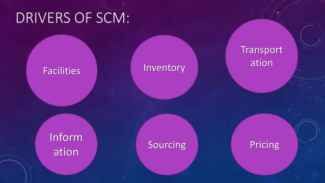 Introduction to scm | PPTX