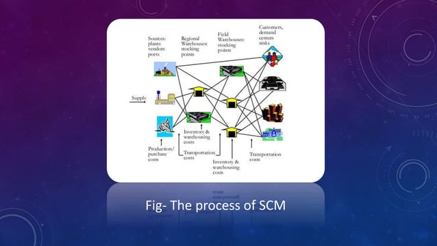 Introduction to scm | PPTX