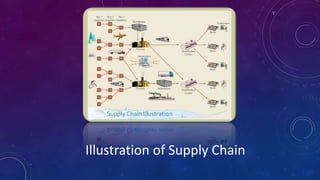 Introduction to scm | PPTX