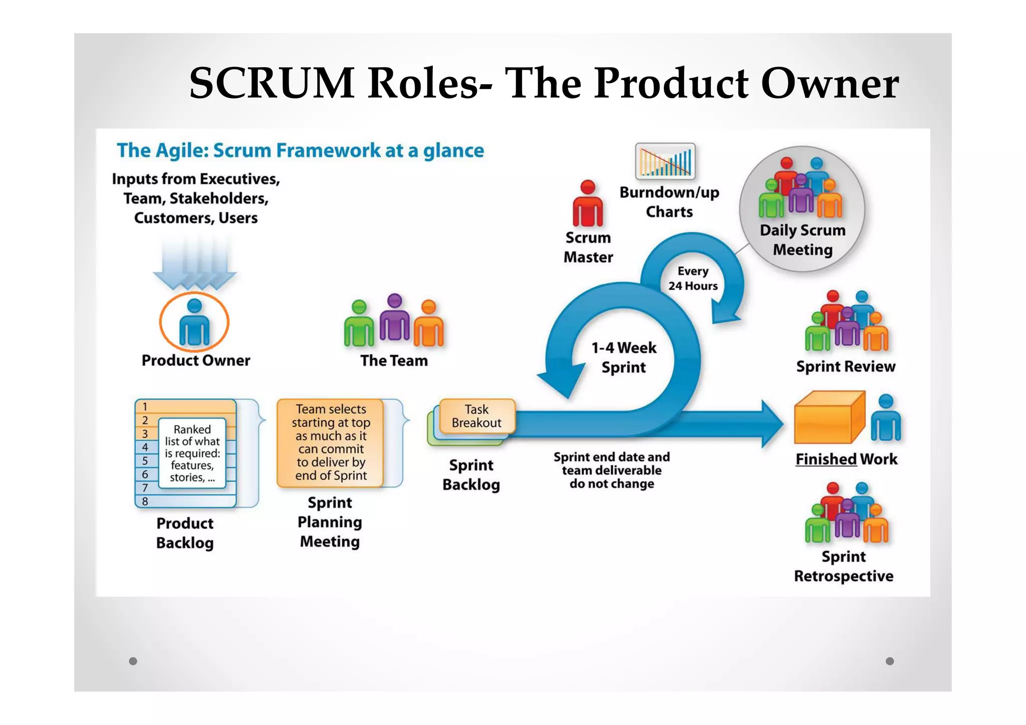Introduction to scrum | PDF