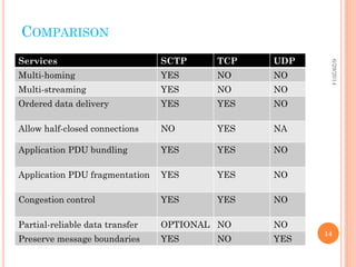 Introduction to SCTP and it's benefits over TCP and UDP | PPT