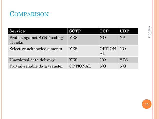 Introduction To Sctp And Its Benefits Over Tcp And Udp Ppt