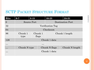Introduction to SCTP and it's benefits over TCP and UDP | PPT