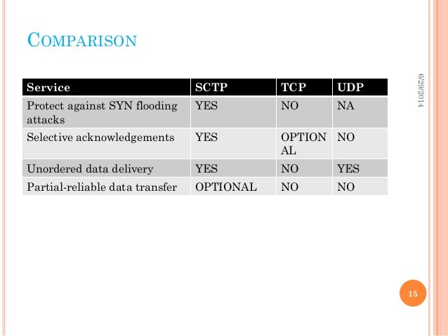 Introduction to SCTP and it's benefits over TCP and UDP