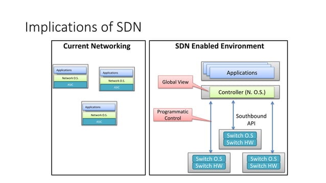 Introduction To Software Defined Networking Sdn Pdf Computer Networking Computing